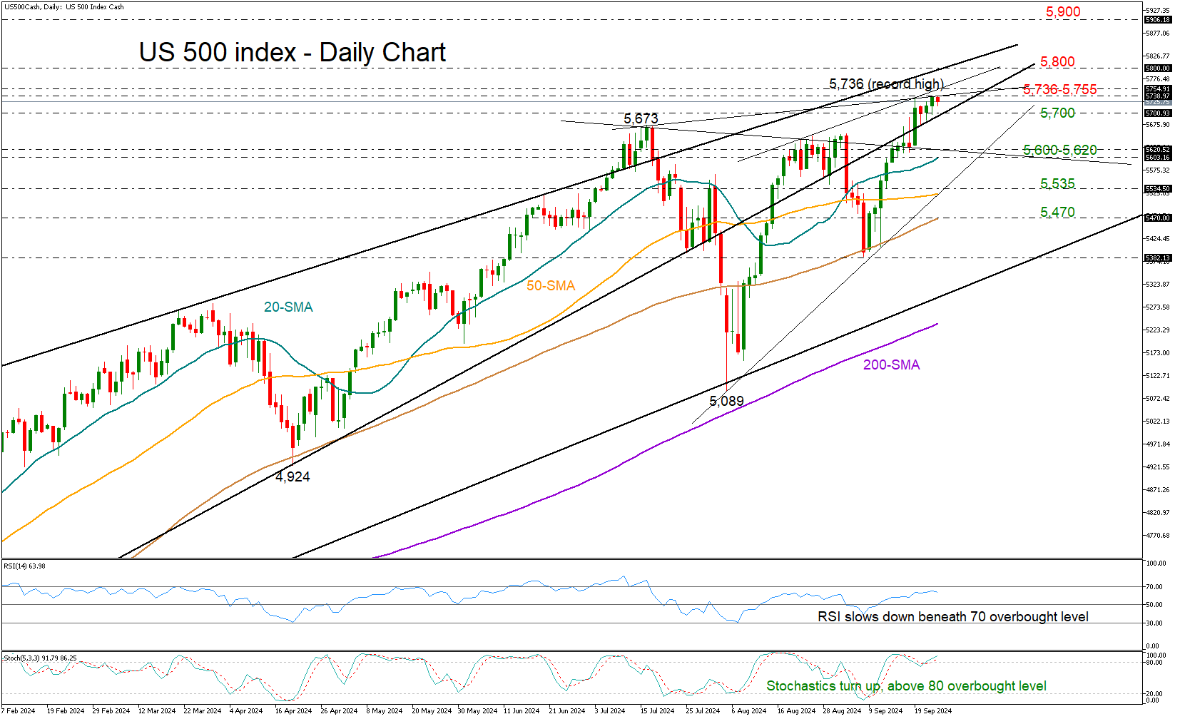 Technical Analysis – Another record for the US 500 index