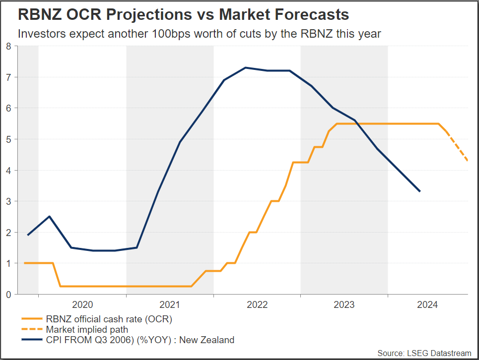 RBNZ policy meeting: 25 or 50 bps rate cut? – Preview