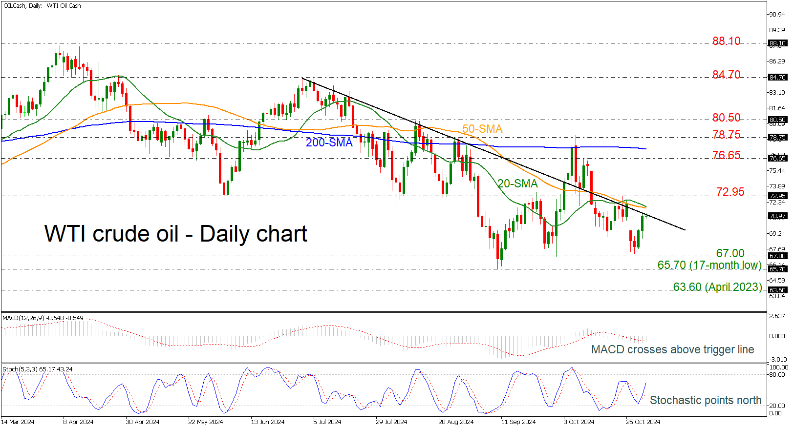 Technical Analysis – WTI crude oil recoups bearish gap