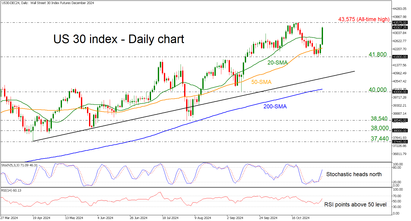 Technical Analysis – US 30 index skyrockets after Trump’s victory